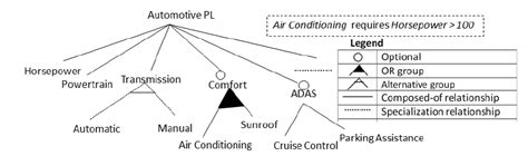 Feature Model Of Automotive Product Line Download Scientific Diagram