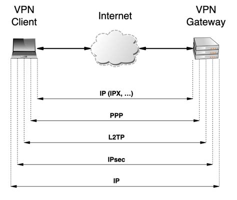 What is L2TP and is it a good choice for VPN? - VPN Tracker Blog