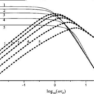 Log 10 Re 1 1 Solid Lines And Log 10 Im 1 1 Download Scientific
