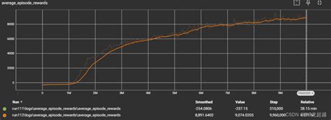 强化学习 Mappo算法解析与实践 Multi Agent Proximal Policy Optimization Csdn博客