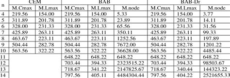 computational results of proposed bab algorithms compared with cem