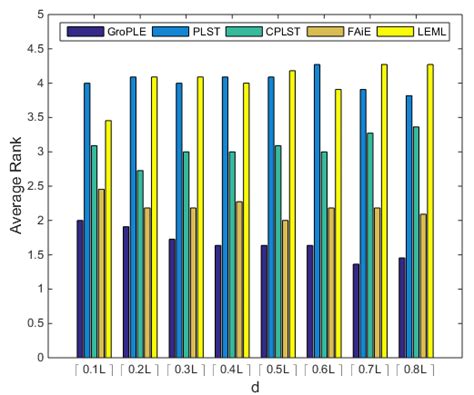 average rank of each embedding based comparing algorithm for different