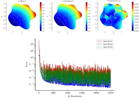 Figure 7 From Extended Physics Informed Neural Networks Xpinns A