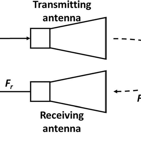 Principle Of Velocity Measurement With A Doppler Radar Download Scientific Diagram