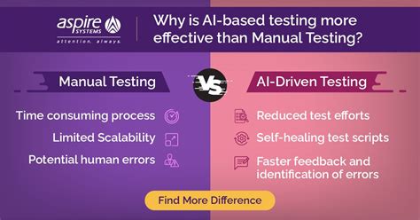 Aspire Systems Quality Engineering On Linkedin Why Ai Based Software Testing Services Have