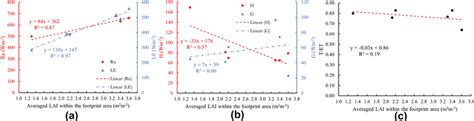 Relationship Between Lai And Each Of The Tseb Pt Modeling Results A