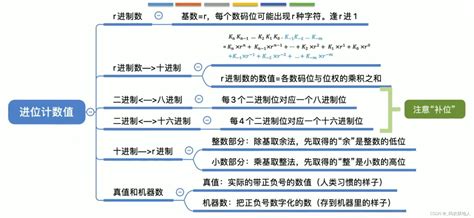 计算机组成原理2 进位计数制、bcd码，有符号数和无符号数、浮点数使用20位数码寄存器含1位符号位能表示二进制定点整数的数值范围多