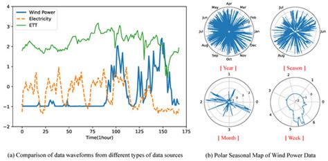 Research On Wind Power Prediction Based On A Gated Transformer