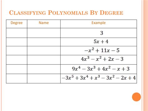 ppt understanding polynomials classification and degrees powerpoint
