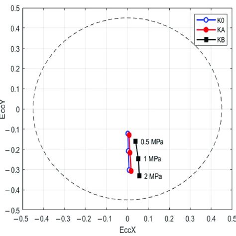 Bearing Static Eccentricity As A Function Of Load For The Reference