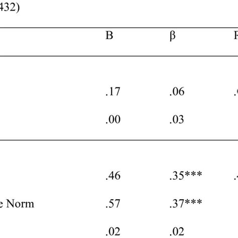 Hierarchical Multiple Regression Extended Tpb Predicting Intentions To Download Scientific