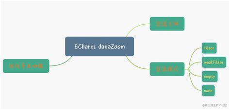 人人都能看懂的echarts 数据缩放组件在一个数据图表中，可能由于数据所表示的时间范围较大，从而导致整个图表相当的长， 掘金