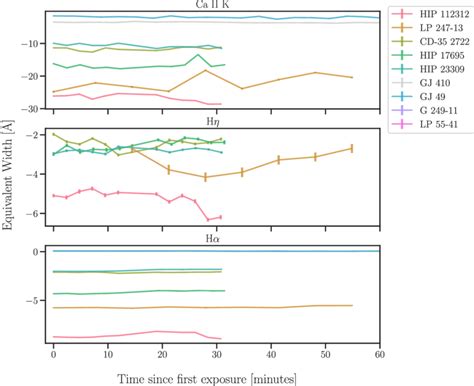 this figure shows the time series measurements for the equivalent