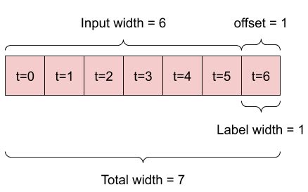 PyTorch 时间序列预测入门 炸鸡人博客