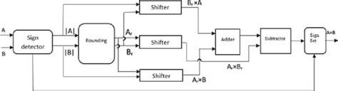 The Hardware Implementation Of Approximate Multiplier Download Scientific Diagram