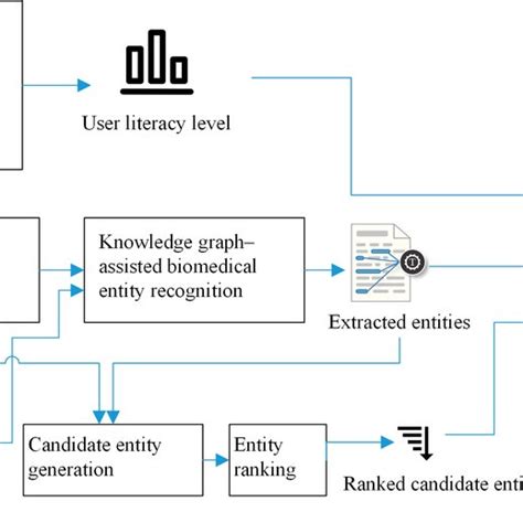 the architecture of the system umls unified medical language system