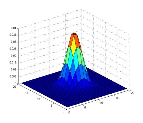 Image Processing How To Extract High Frequency And Low Frequency