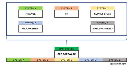 What Is SAP Definition Overview And Modules Of SAP ERP Relationship Management Sap