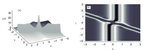 Density Plot A And Three Dimensional Plot B Of The Two Soliton
