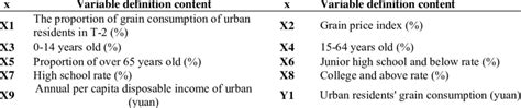 Definition Of Independent Variables And Dependent Variables Grain