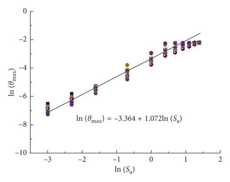 Linear Regression Analysis A Main Shock B Main Aftershock