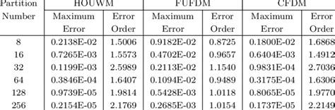 the errors in discrete maximum norm and their orders p 1 0 download