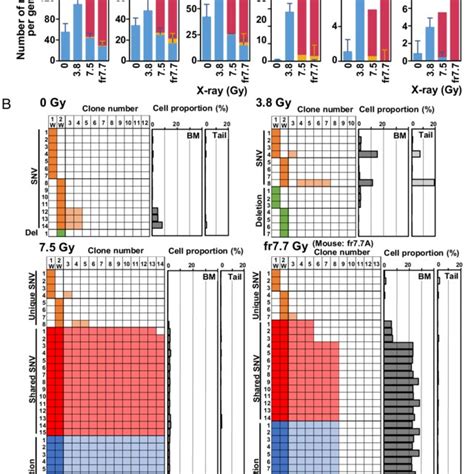 commonality of somatic mutations among multiple lt hscs a the graphs
