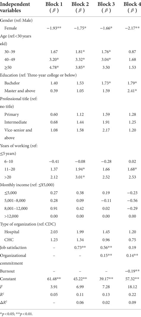 Predicting Factors Of Self Reported Job Performance Download Scientific Diagram