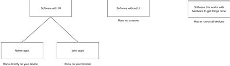 Understanding The Types Of Software Around You Tech