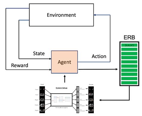 A Schematic Of The Lifelong Deep Reinforcement Learning Setup For