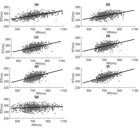Rt Rr Scatter Plot And Regression Lines For One Patient For Seven