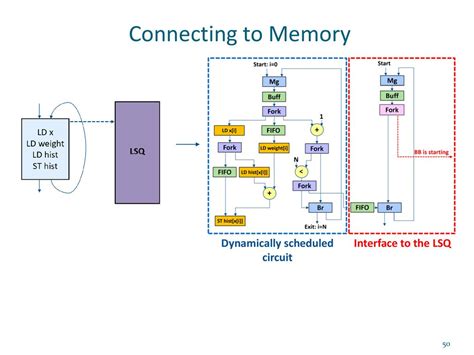 Dynamically Scheduled High Level Synthesis Ppt Download