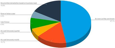 Too Many It Pros Ignore Critical Security Issues Help Net Security