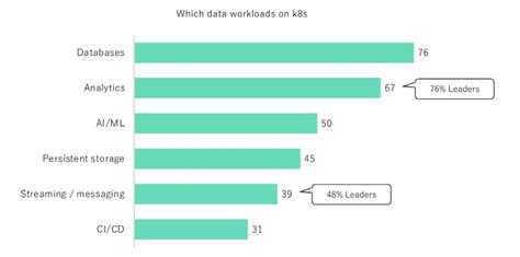 Data On Kubernetes 2022 Report Data On Kubernetes Community