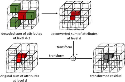 Example Of Upconverted Transform Domain Prediction In Raht Download Scientific Diagram