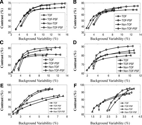 Contrast Vs Background Variability For Different Reconstruction Download Scientific Diagram