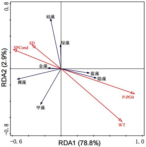 藻类作为生物标志物指示水环境变化的研究