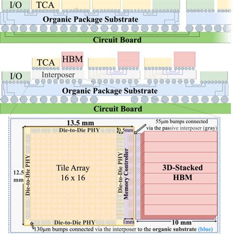 Table 1 From Massive Data Centric Parallelism In The Chiplet Era