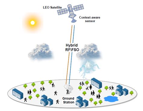 Secure Rf Fso Communications Towards The 6g Era Ieee Future Networks