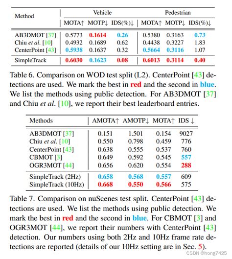 【论文笔记】simpletrack Understanding And Rethinking 3d Multi Object