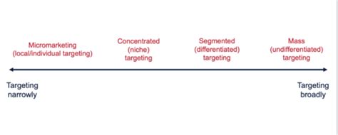 Targeting Flashcards Quizlet