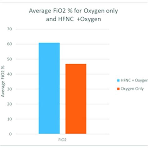 Average FiO During Oxygen Therapy With And Without HFNC FiO Download Scientific Diagram