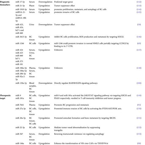 Typical Exosome Structure Exosomes Are Surrounded By A Phospholipid Download Scientific