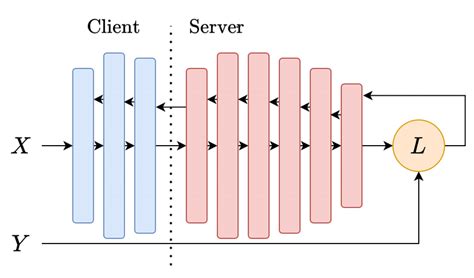 Two Different Split Learning Setups Arrows Denote The Forward And
