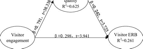 The Path Analysis Results Of Structural Equation Modeling Sem