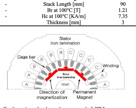 Figure 1 From Optimal Rotor Shape Design Of Lspm With Efficiency And Power Factor Improvement