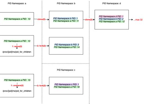 容器核心技术（六） Pid Namespace Rectcircle Blog