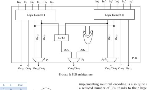 Figure 3 From An Asynchronous Fpga Block With Its Tech Mapping