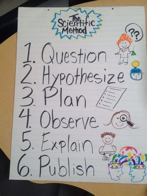 The Scientific Method Anchor Chart Scientific Method Anchor Chart