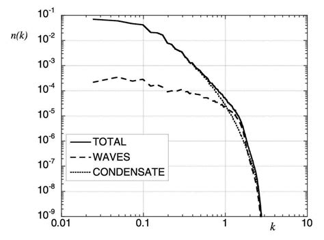 Total Wave Spectrum Solid Line Condensate Wave Spectrum Dotted Download Scientific Diagram